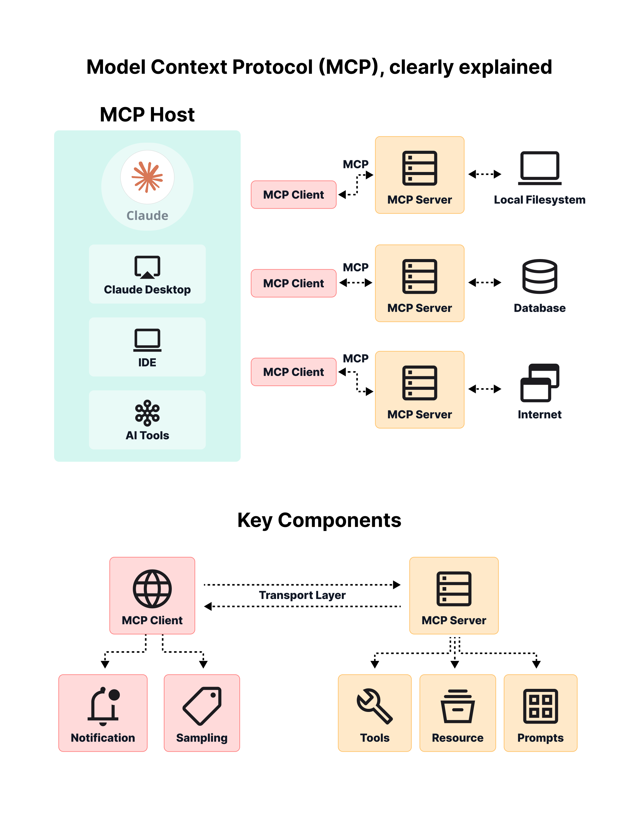 The Complete Guide to MCP (Model Context Protocol) | Samuel Nagy